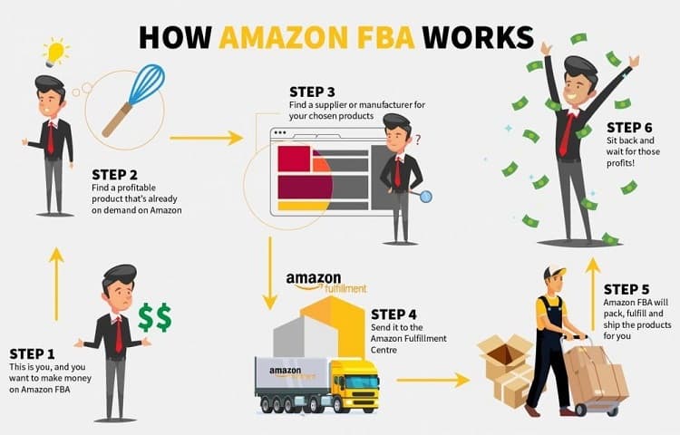How To Send Items To Amazon FBA Step By Step Guide